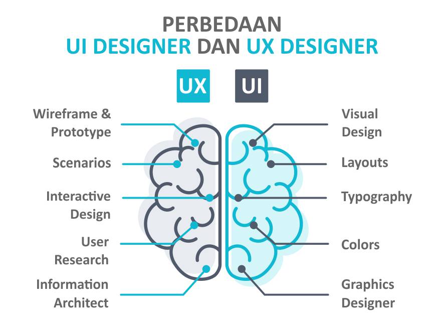 Berkenalan dengan UI/UX Designer: 5 Keahlian yang Wajib Dimiliki | Berita | Gamelab Indonesia